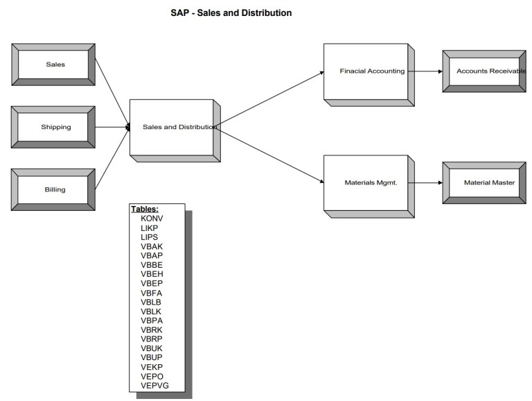 💎Mastering SAP SD Tables and Relationships [See The Definitive Guide ...