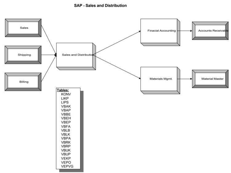 💎Mastering SAP SD Tables and Relationships [See The Definitive Guide ...