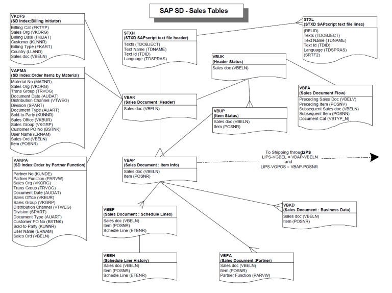 💎Mastering SAP SD Tables and Relationships [See The Definitive Guide ...