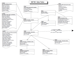 💎Mastering SAP SD Tables and Relationships [See The Definitive Guide ...