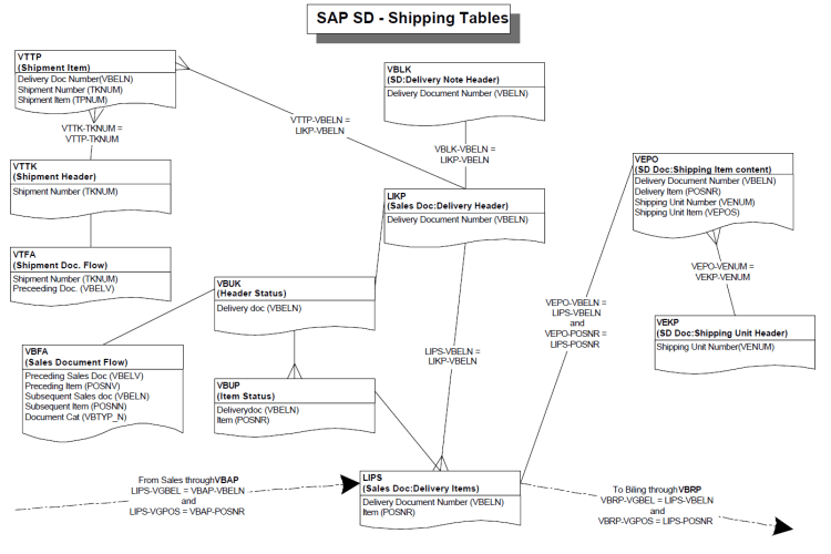 💎Mastering SAP SD Tables and Relationships [See The Definitive Guide ...