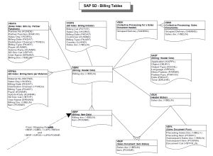 💎Mastering SAP SD Tables and Relationships [See The Definitive Guide ...