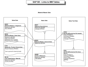 💎Mastering SAP SD Tables and Relationships [See The Definitive Guide ...