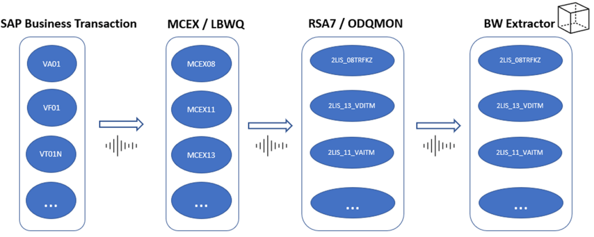 🧙‍♂️ SAP BW and 2LIS Delta DataSource: How to Enhance without ECC PRD ...