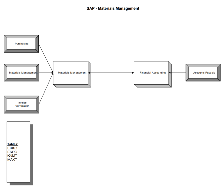 📦Mastering SAP MM Tables and Relationships [See the Definitive Guide ...