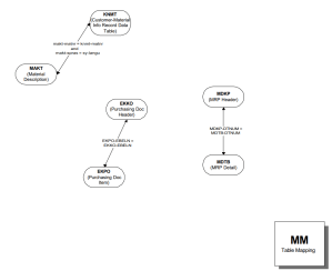 📦Mastering SAP MM Tables and Relationships [See the Definitive Guide ...
