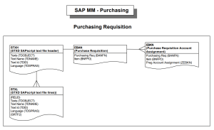 📦Mastering SAP MM Tables and Relationships [See the Definitive Guide right now!] – 🙂My Easy B.I.