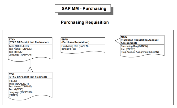 📦Mastering SAP MM Tables and Relationships [See the Definitive Guide ...