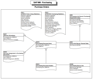 📦Mastering SAP MM Tables and Relationships [See the Definitive Guide ...