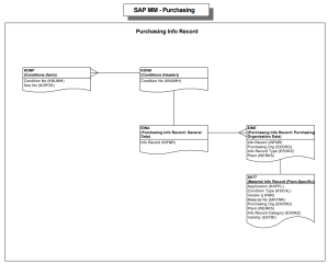 📦Mastering SAP MM Tables and Relationships [See the Definitive Guide ...