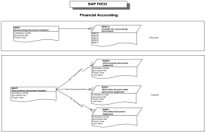 💵SAP FI/CO: Mastering Tables and Relationships – 🙂My Easy B.I.