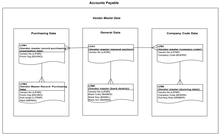 💵SAP FI/CO: Mastering Tables and Relationships – 🙂My Easy B.I.