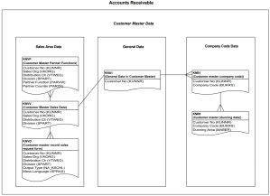 💵SAP FI/CO: Mastering Tables and Relationships – 🙂My Easy B.I.