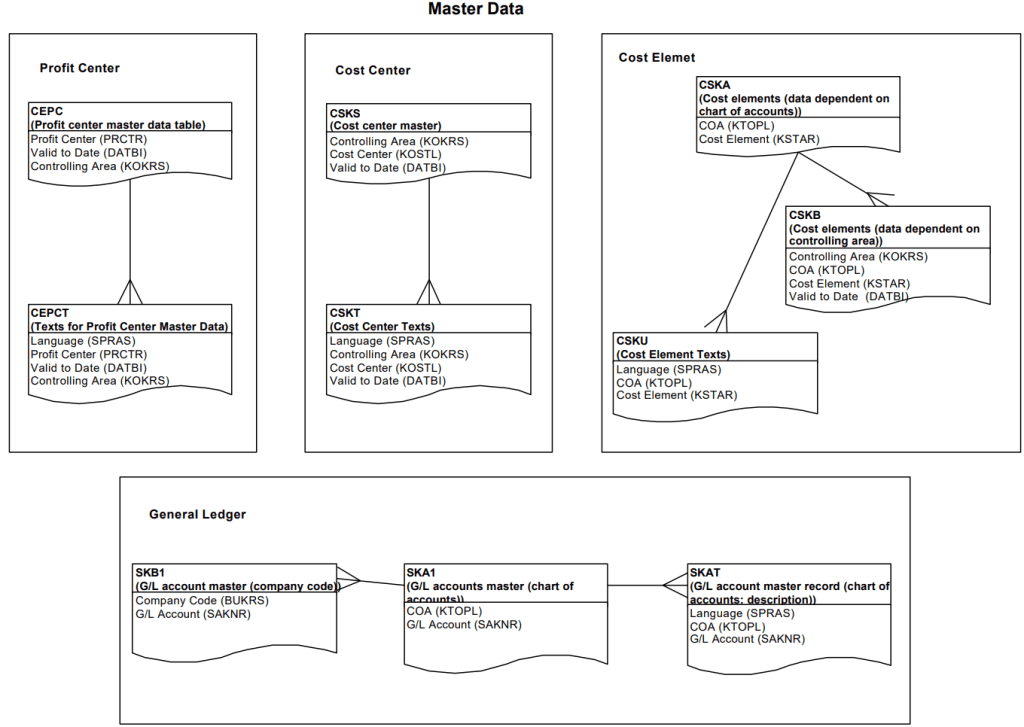 💵SAP FI/CO: Mastering Tables and Relationships – 🙂My Easy B.I.